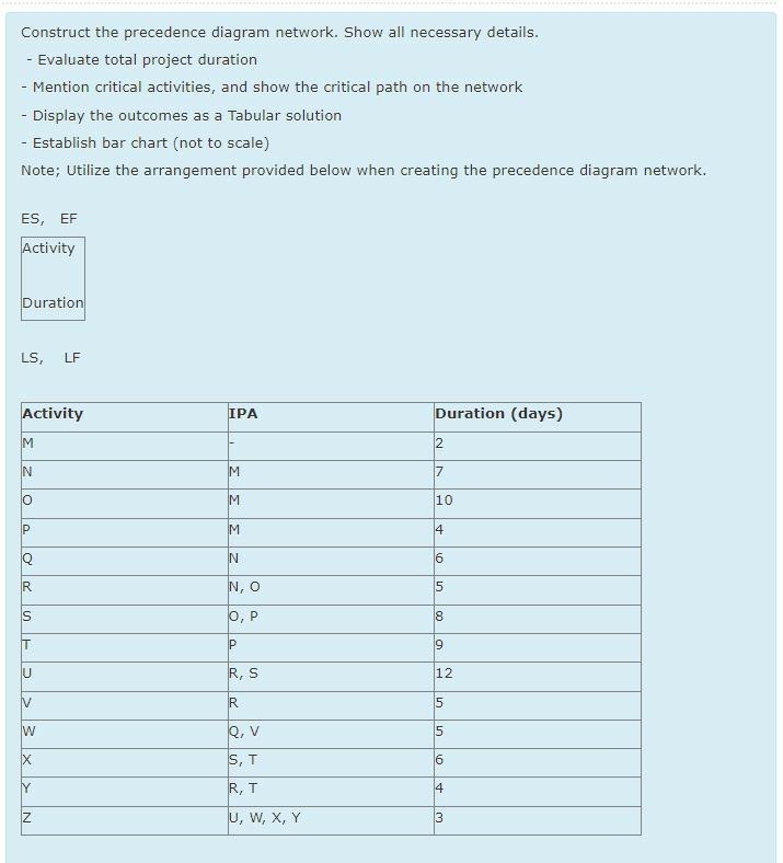 Solved Construct the precedence diagram network. Show all | Chegg.com