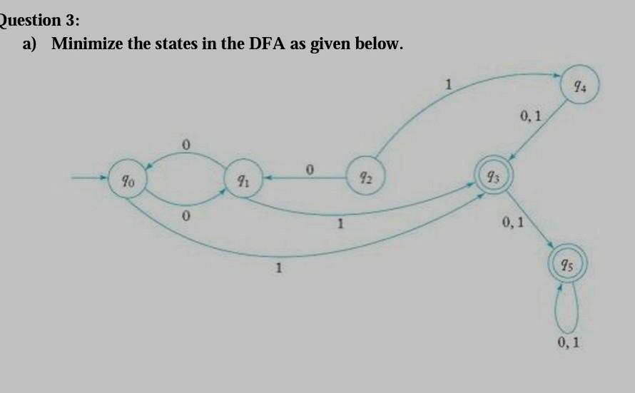 Solved Question 3: a) Minimize the states in the DFA as | Chegg.com