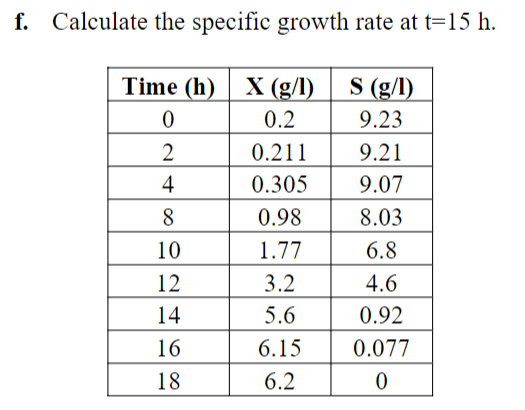 Solved f. ﻿Calculate the specific growth rate at t=15h. | Chegg.com