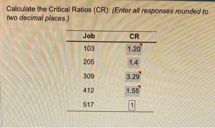 Solved Calculate the Critical Ratios (CR): (Enter all | Chegg.com