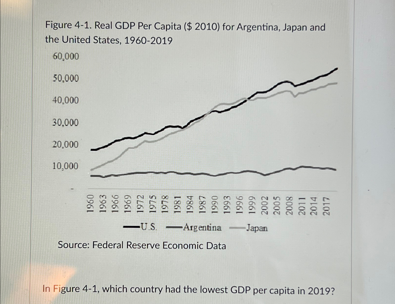 Solved Figure 4-1. ﻿Real GDP Per Capita ($2010) ﻿for | Chegg.com