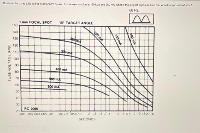Solved Consider the x-ray tube rating chart shown below. For | Chegg.com