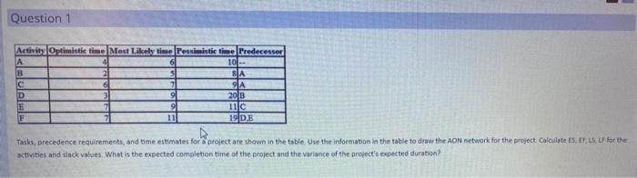 Solved Question 1 10- Activity Optimistic time Most Likely | Chegg.com