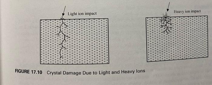 Solved FIGURE 17.10 Crystal Damage Due to Light and Heavy | Chegg.com