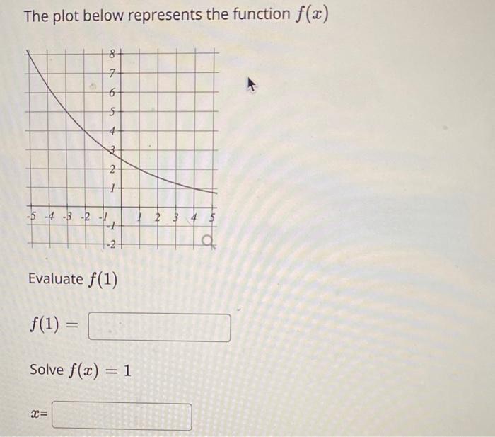 Solved The plot below represents the function f(x) Evaluate | Chegg.com