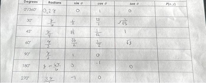 Solved Degrees 0°/360° 30° 45° 60° 90° 180° 270° Radians | Chegg.com