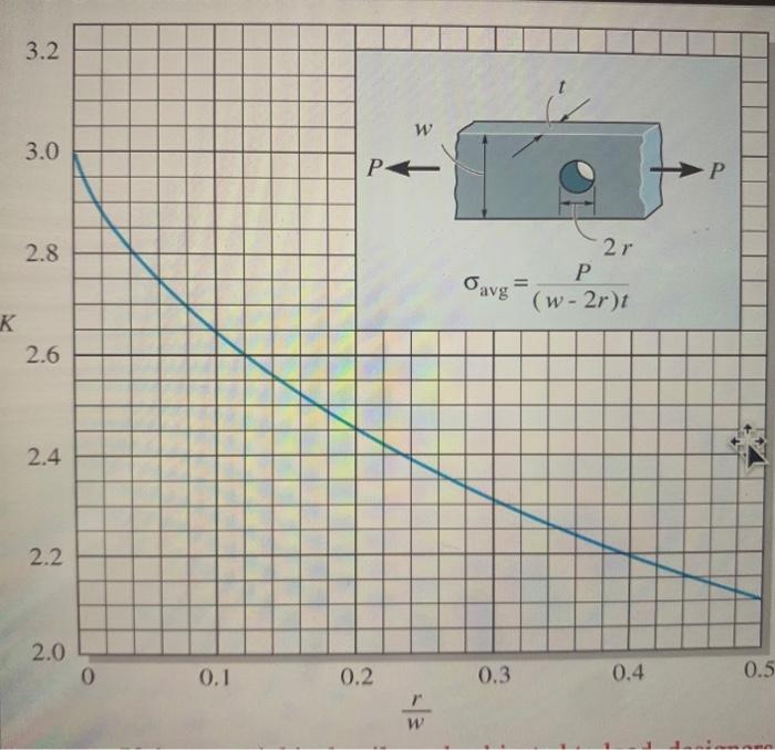 Solved ‏A stepped flat bar of 10 mm thick has a hole of 12mm | Chegg.com