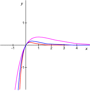 Solved: Use a graphing calculator to graph y = xe−x,y = xe−2x,y ...