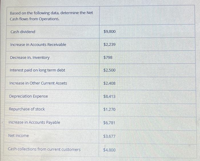 Solved Based on the following data, determine the Net Cash | Chegg.com