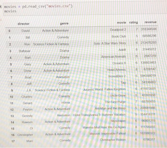 Solved If we grouped the movies dataframe above by genre, | Chegg.com