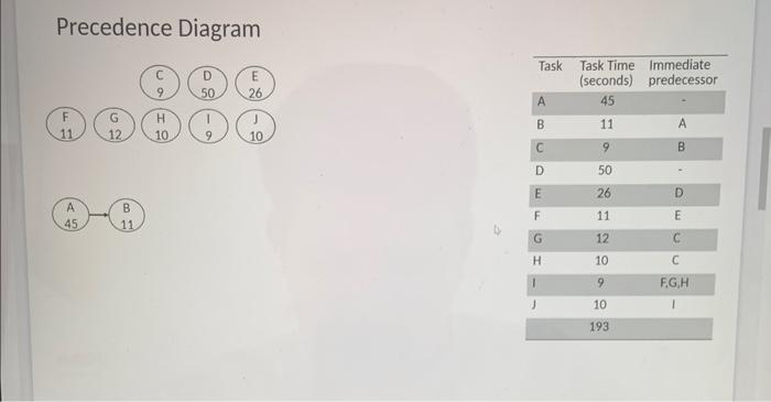 Solved Problem 6-7 a. Develop a precedence diagram b. | Chegg.com