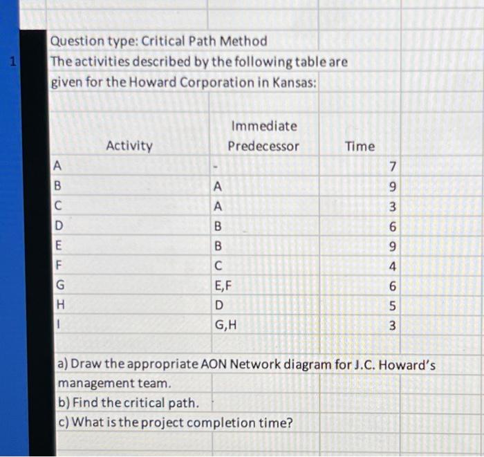 Solved Question type: Critical Path Method The activities | Chegg.com