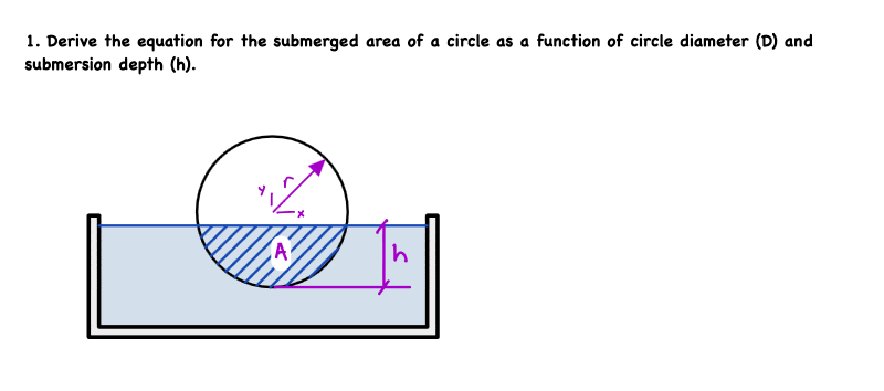 Solved 1. ﻿Derive the equation for the submerged area of a | Chegg.com