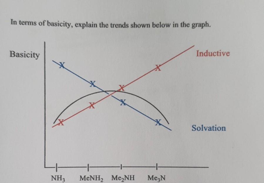 Solved In terms of basicity, explain the trends shown below | Chegg.com