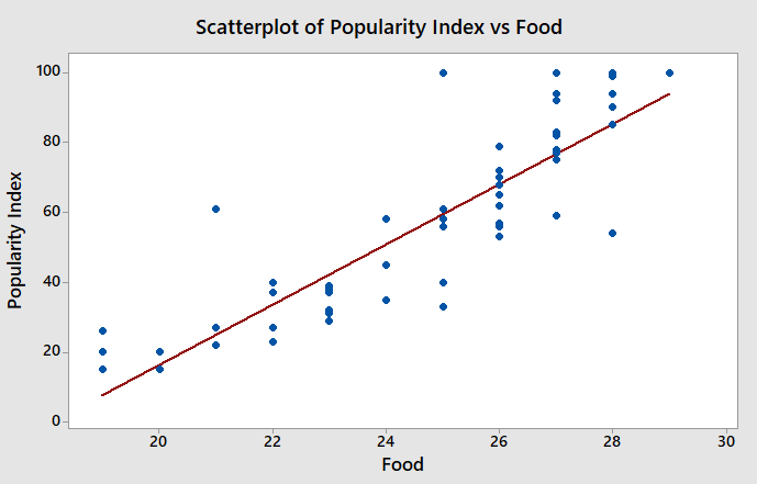 Solved R-sq = 74.81%Standard deviation of Food | Chegg.com