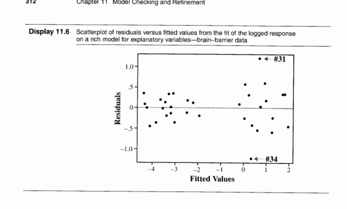 Solved Blood-Brain Barrier. The residual plot in Display | Chegg.com