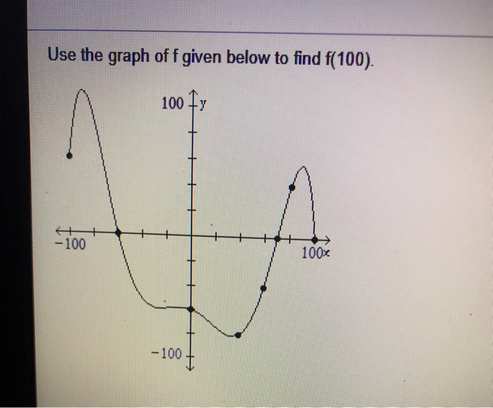 Solved Use the graph of f given below to find f(100). 100 + | Chegg.com