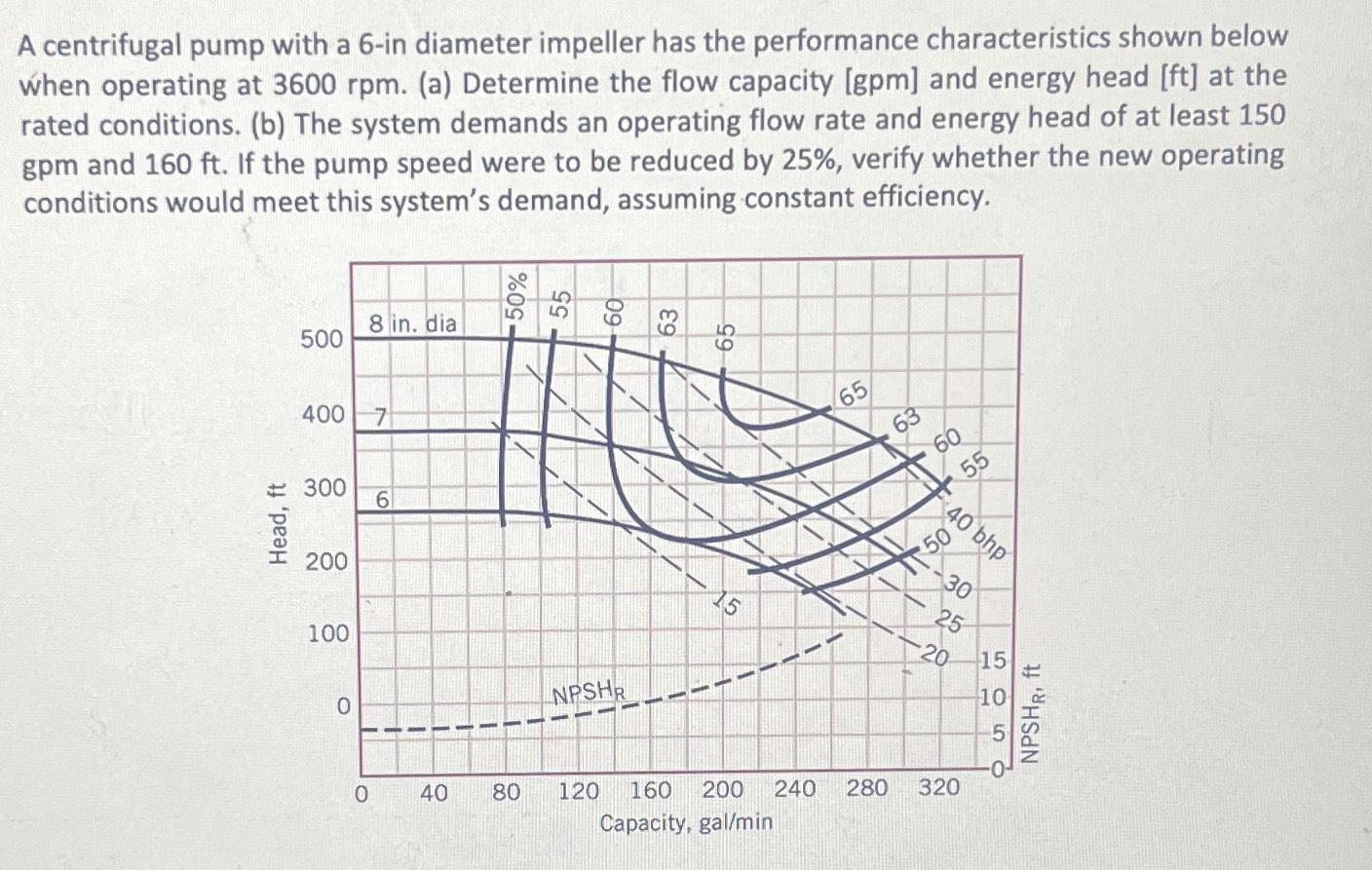 Solved A centrifugal pump with a 6 -in diameter impeller has | Chegg.com