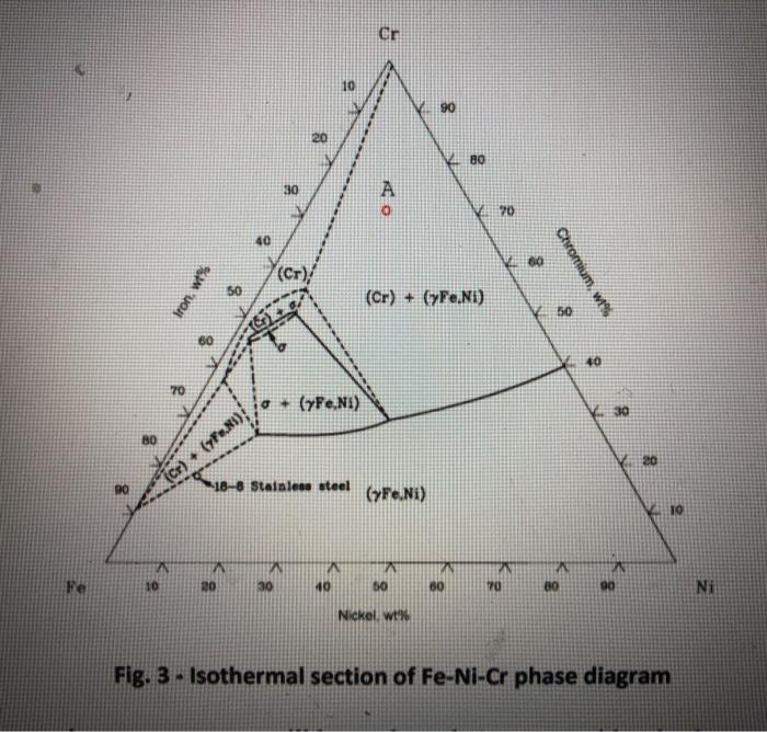 In figure, a ternary phase diagram of Fe-Ni-Cr is | Chegg.com