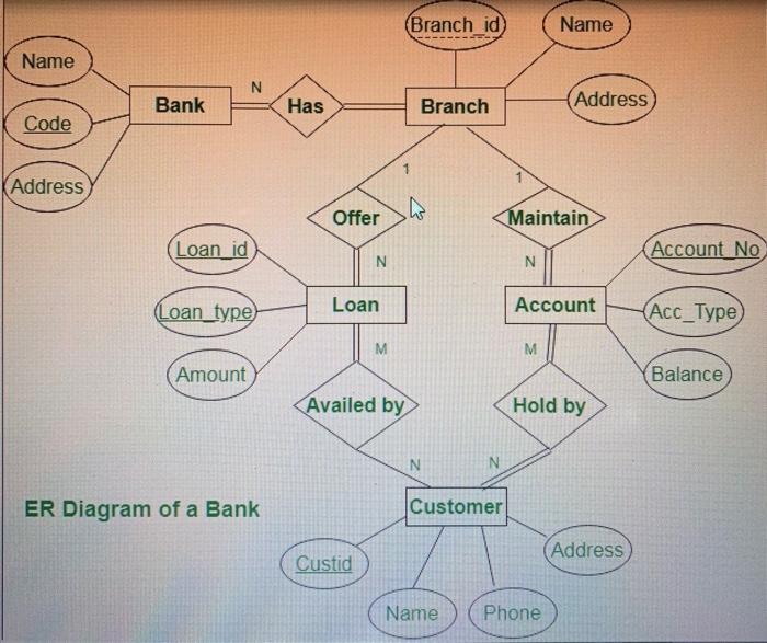 Solved These are ER and Schema diagrams for a banking | Chegg.com