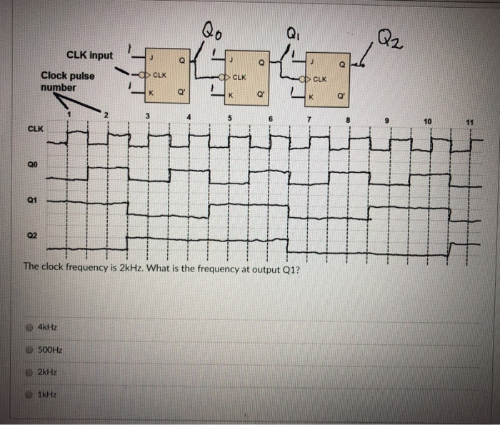 Solved CLK input Clock pulse number CLK The clock frequency | Chegg.com