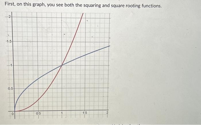 Solved First, on this graph, you see both the squaring and | Chegg.com