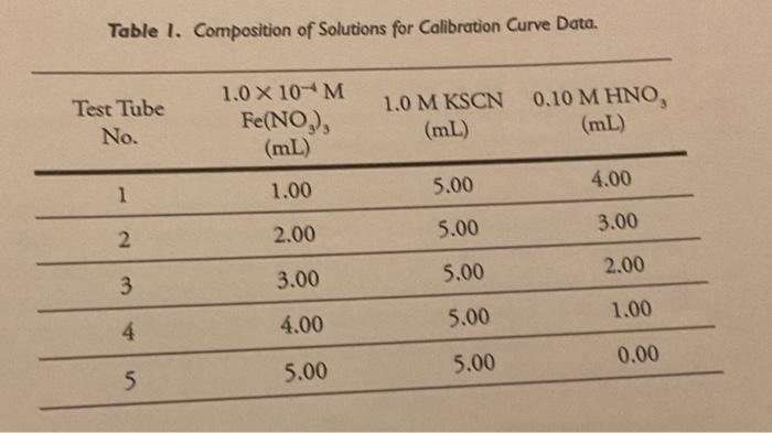 Solved Table I. Composition of Solutions for Calibration | Chegg.com