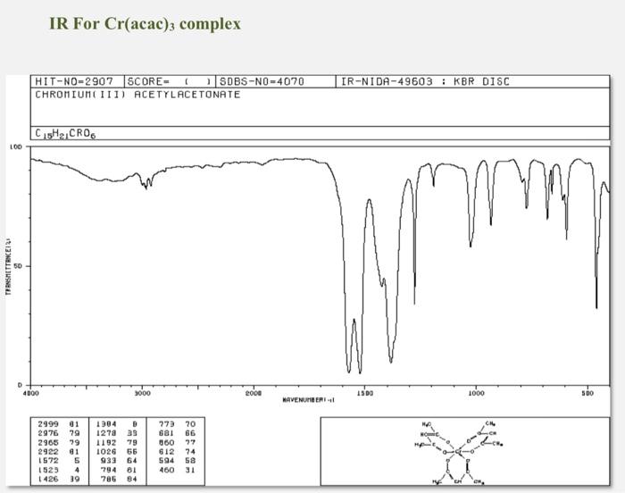 Solved IR For Cr(acac)3 complex IR-NIDA-49603 : KBR. DISC | Chegg.com