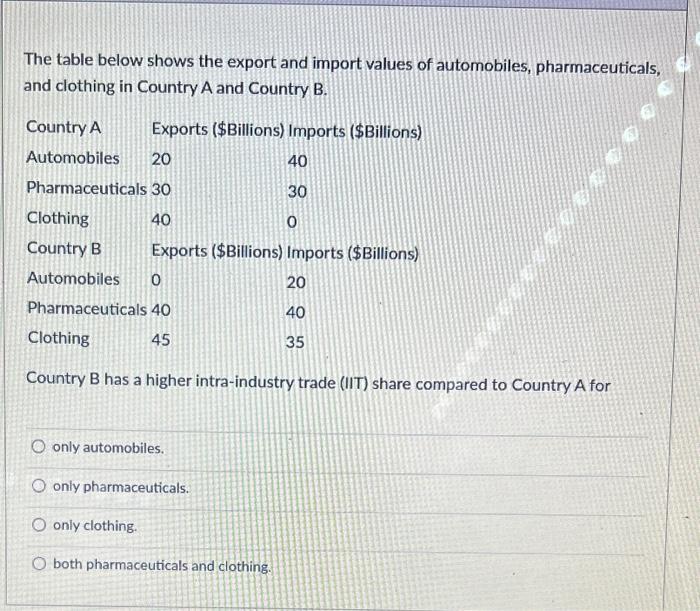 Solved The table below shows the export and import values of | Chegg.com