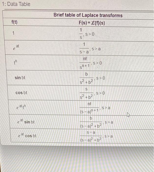 Solved Use the Laplace transform table and the linearity of | Chegg.com