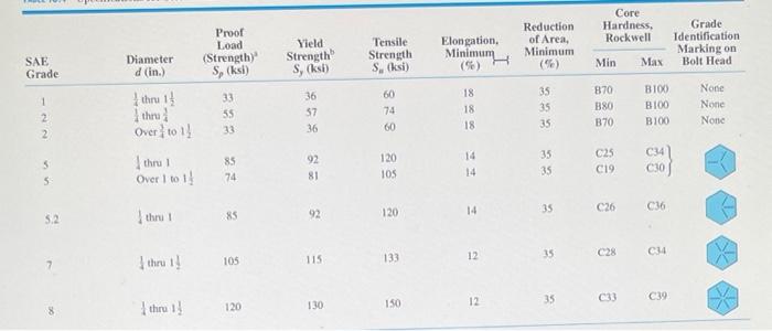 Solved What is Proof Load? A set of three bolts is used to | Chegg.com