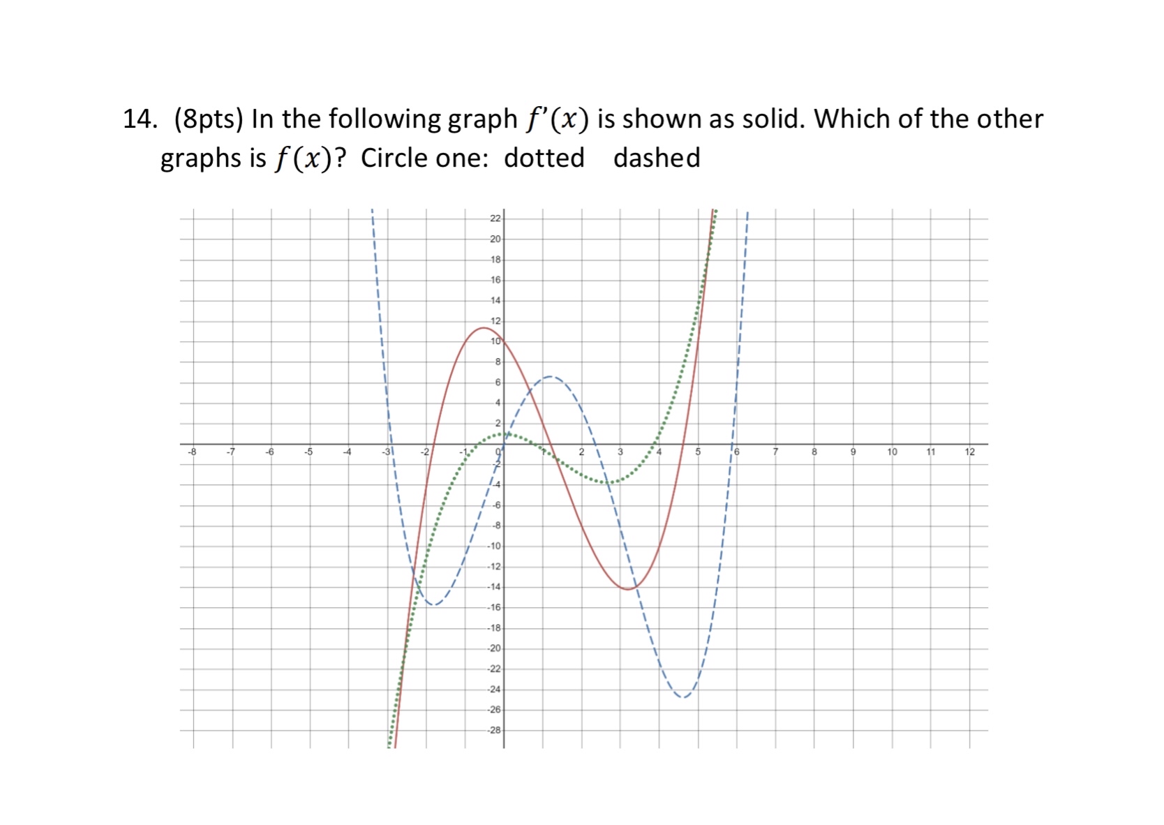 Solved (8pts) ﻿In the following graph f'(x) ﻿is shown as | Chegg.com
