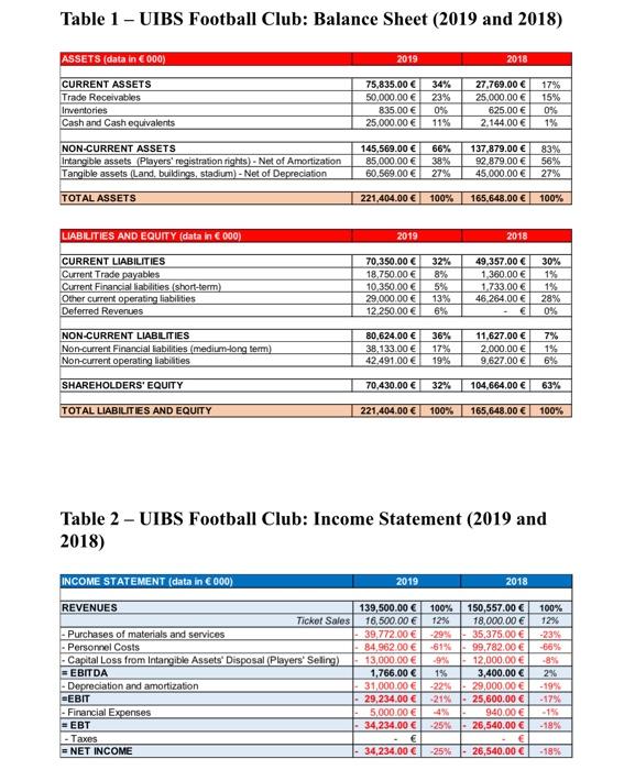 Solved Table 1 -UIBS Football Club: Balance Sheet (2019 and | Chegg.com