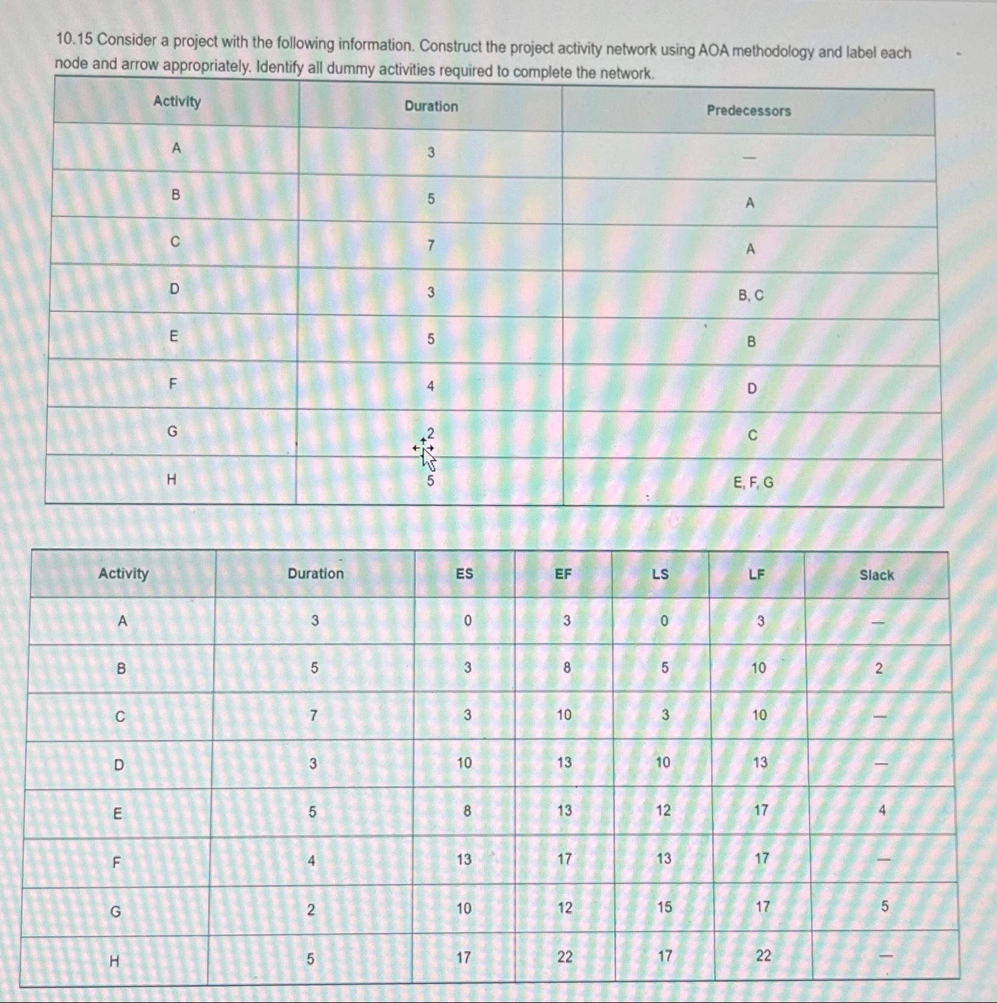 Solved 10 15 ﻿consider A Project With The Following