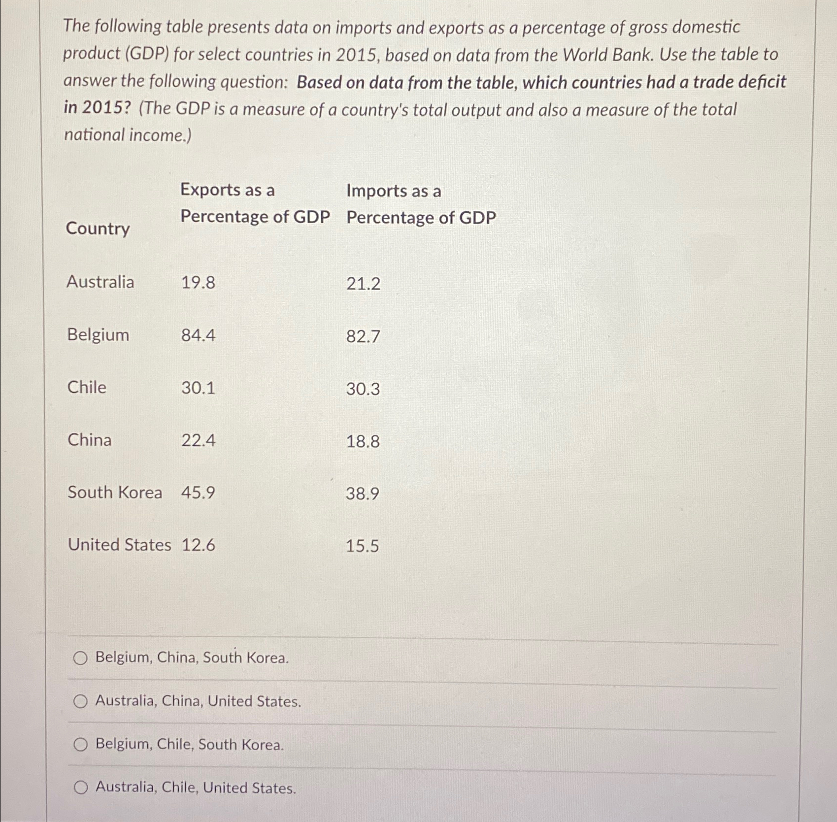 Solved The following table presents data on imports and | Chegg.com