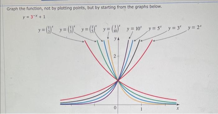 Solved Graph the function, not by plotting points, but by | Chegg.com
