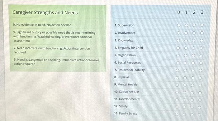 Solved Caregiver Strengths and Needs 0. No evidence of need. | Chegg.com