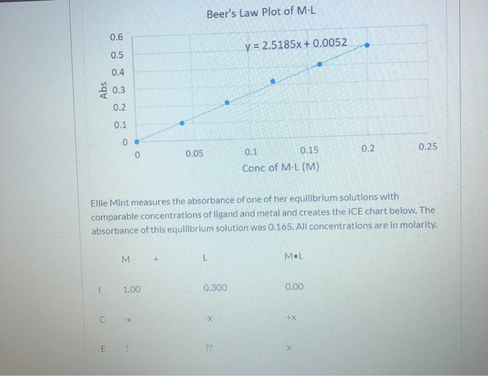 Solved Beer's Law Plot of ML y = 2.5185x + 0.0052 Abs 0.2 | Chegg.com