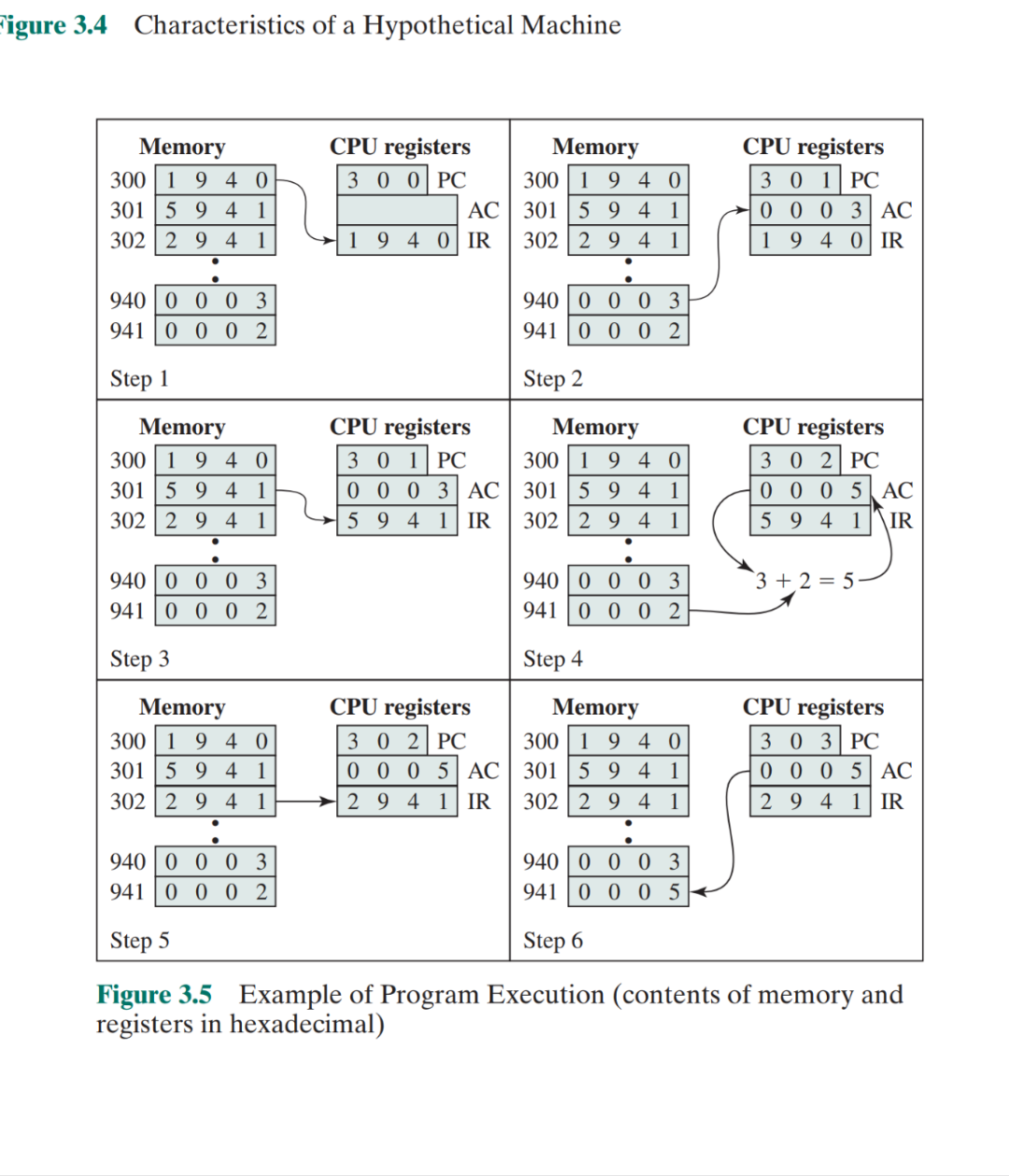 Solved 4. The hypothetical machine of Figure 3.4 (book) also | Chegg.com