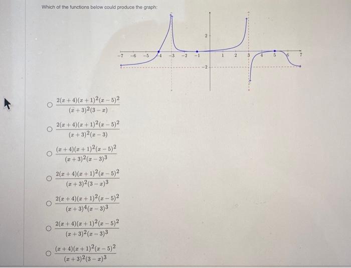 Solved Which of the functions below could produce the graph: | Chegg.com