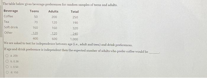 Solved The table below gives beverage preferences for random | Chegg.com