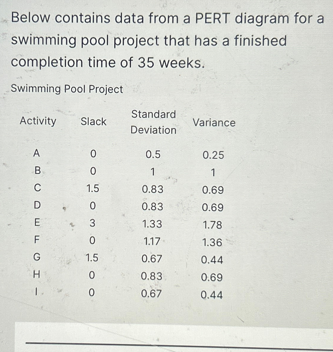 Solved Below contains data from a PERT diagram for a | Chegg.com