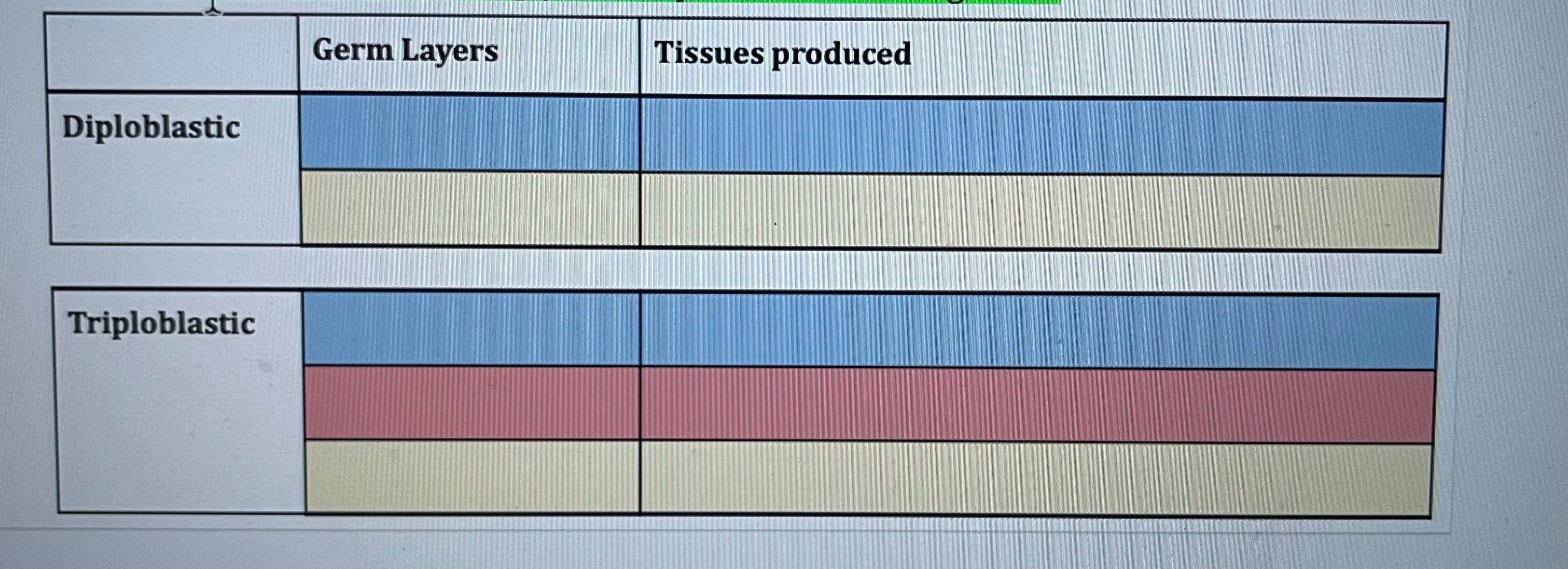 Solved Name all three germ layers (formed bygastrulation) | Chegg.com