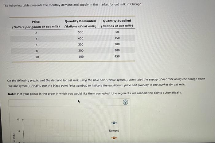 Solved The following table presents the monthly demand and | Chegg.com