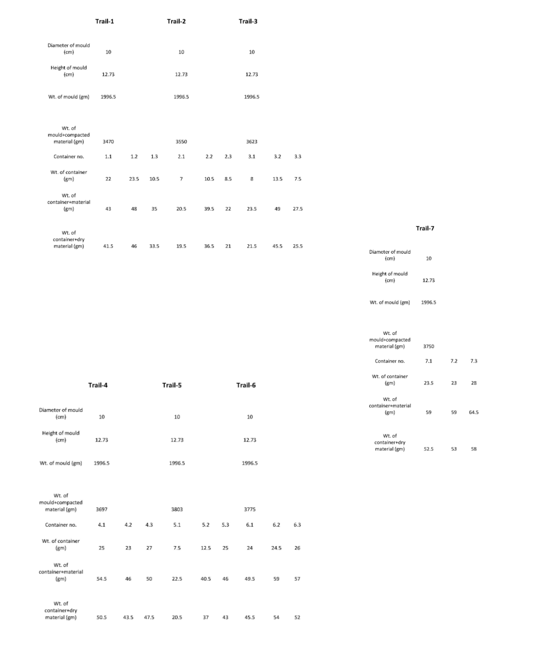 Solved form the table for finding the maximum dry density | Chegg.com