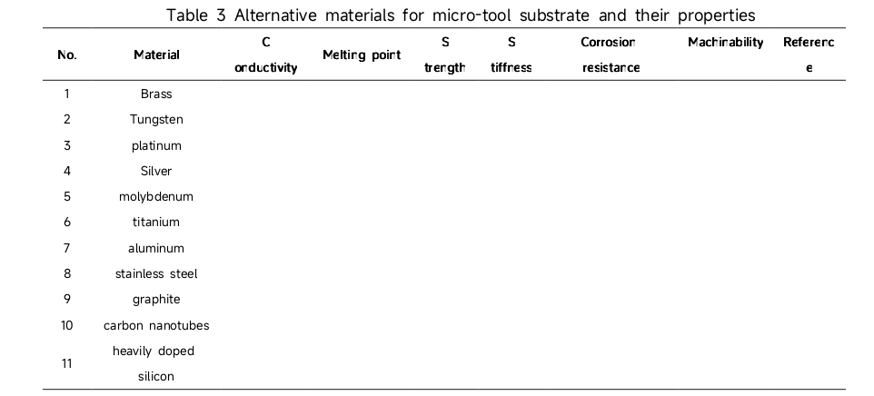 Solved Table 3 Alternative materials for micro-tool | Chegg.com
