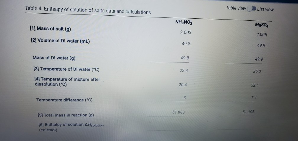 Solved Table 4. Enthalpy of solution of salts data and | Chegg.com