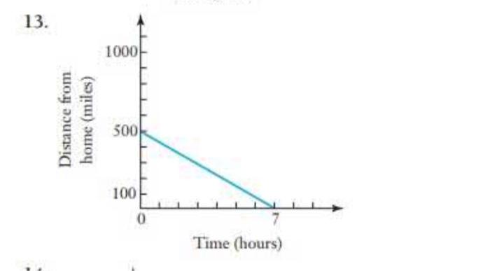 Solved Directions/Linear Functions: Consider the following | Chegg.com