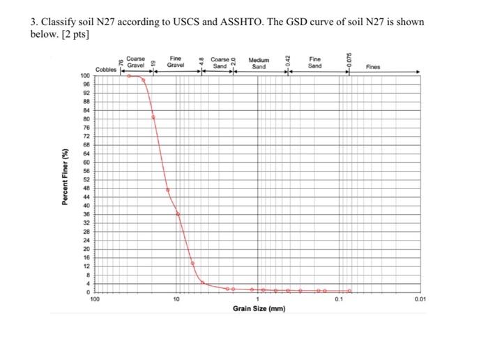 Solved 3. Classify soil N27 according to USCS and ASSHTO. | Chegg.com
