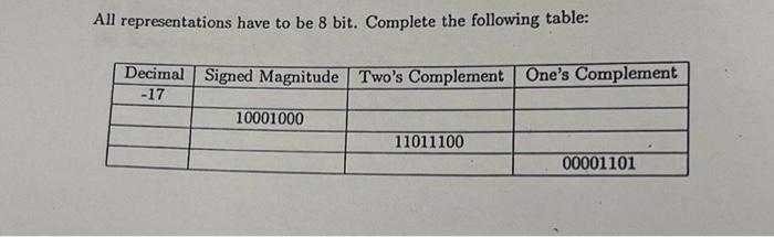 Solved All representations have to be 8 bit. Complete the | Chegg.com